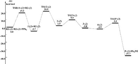 Free Energy Profile Of The Eqn 2 Reaction The Solvation Corrected