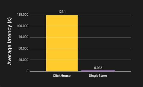 Singlestore Vs Clickhouse Benchmarking Performance For Modern Analytics