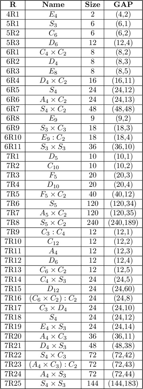 Table 1 From Determining Galois Groups Of Reducible Polynomials Via Discriminants And Linear
