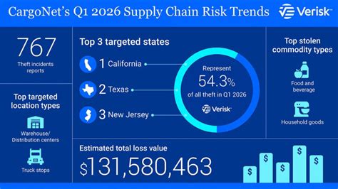 Organized Crime Shifts Cargo Theft Patterns