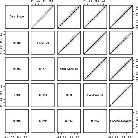 Barley Multi Environment Trial Comparison Of Estimated Genetic Download Scientific Diagram