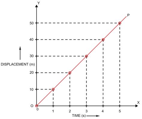 Draw A Displacement Time Graph For A Boy Going To School KnowledgeBoat