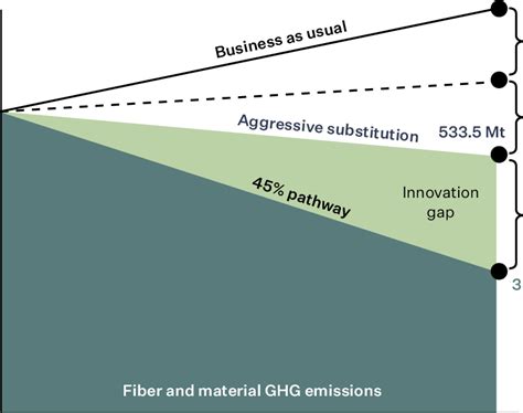Modeling Of Interventions Needed In The Apparel And Footwear Raw Download Scientific Diagram