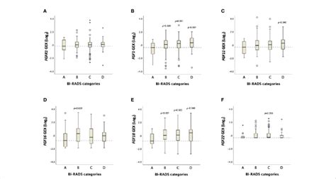 Distribution Of Fgfr1 And Fgf Ligand Expression Across Bi Rads Mbd Download Scientific Diagram