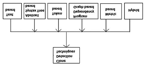 Clone Detection Techniques Download Scientific Diagram