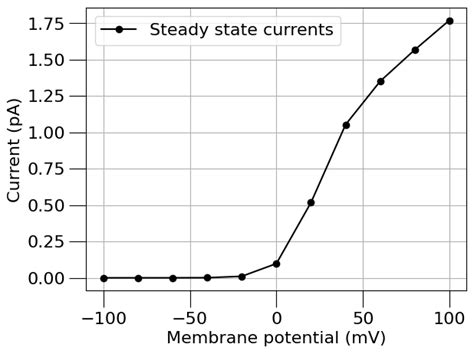 Create Novel Neuroml Models From Components On Neuroml Db — Neuroml Documentation