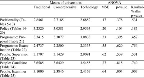 Results Of Anova And Kruskal Wallis Tests Download Scientific Diagram