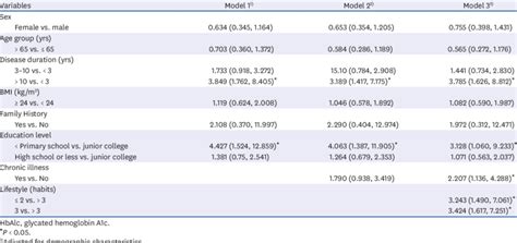 Multivariate Logistic Regression Analysis Of Optimal Hba1c Level N