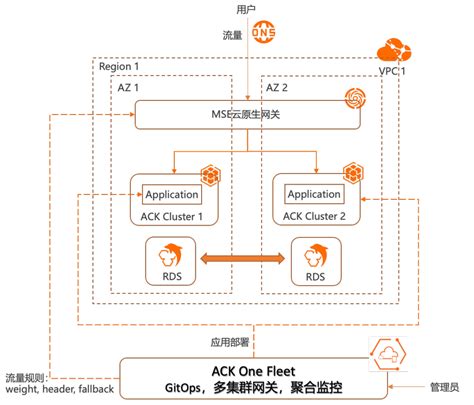 基于ack One多集群网关构建应用的同城容灾系统容器服务 Kubernetes 版 Ackack 阿里云帮助中心