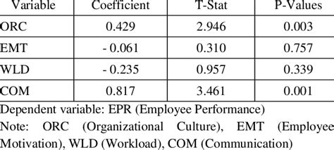 Hypothesis Testing Direct Effect Download Scientific Diagram