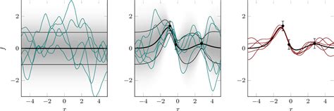 Figure 1 From Gaussian Processes And Kernel Methods A Review On Connections And Equivalences