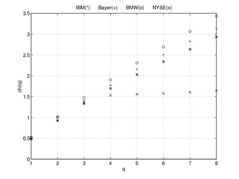 Scaling exponent χ q Download Scientific Diagram