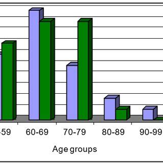 Distribution Of Sample By Age And Sex Assessment Of Functional Results Download Scientific