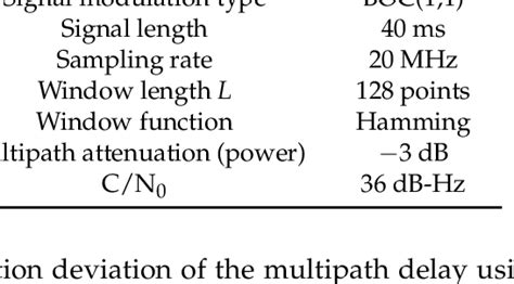 Setting Of Multipath Parameter Estimation Download Table