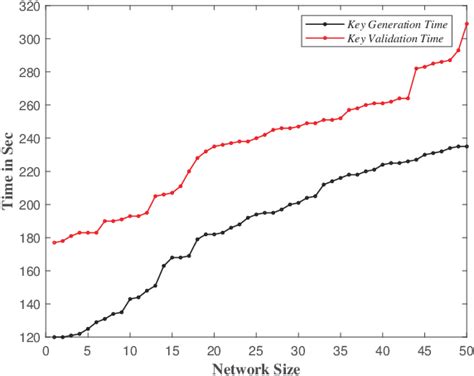 Figure 5 From Impact Of Clustering Technique In Enhancing The Blockchain Network Performance
