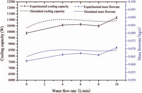 Cooling Capacity And Mass Flowrate Versus Water Flowrate Download