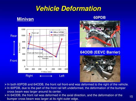 Ppt Performance As Test Procedures Of The Pdb And Odb Tests For The Light And Heavy Cars