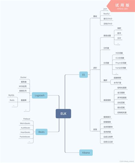 数据库 Elasticsearch学习笔记 阿里云开发者社区