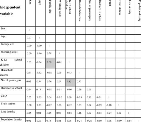 Correlation Among The Explanatory Variables Download Scientific Diagram