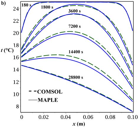Comparing Of Analytical Solution For Model Of Transient Heat Conduction