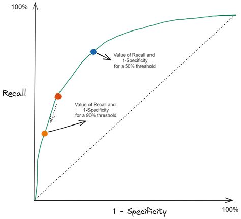 6 Metrics To Evaluate Your Classification Algorithms By Ivo Bernardo Towards Data Science