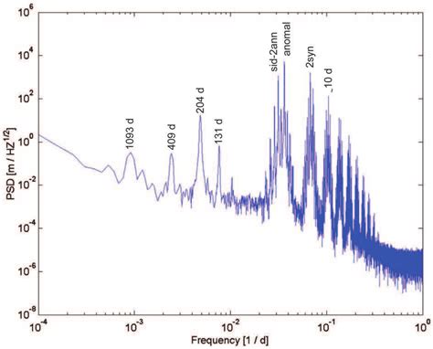 a power spectrum of a possible equivalence principle violation