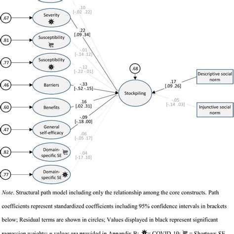 Relationship Among Latent Factors In The Path Model Note Structural
