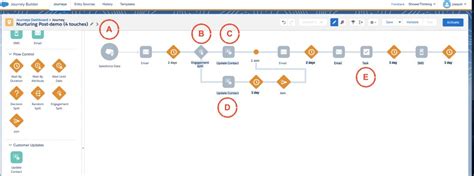 5 Essential Customer Journeys In Marketing Cloud Showerthinking