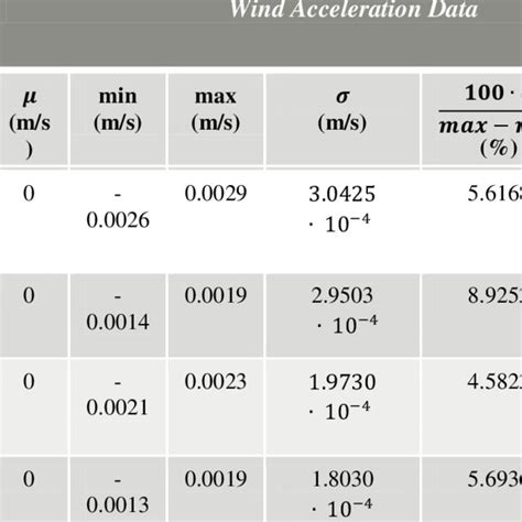 Statistical Characteristics Of Wind Speed Data Download Scientific