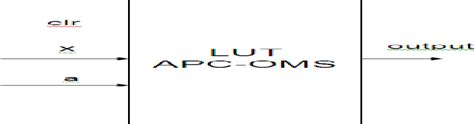 figure 4 from design and implementation of lut optimization using apc oms system semantic scholar