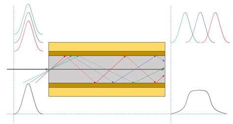 Pulse Broadening From Linear And Nonlinear Dispersion In An Optical Fiber Ansys Optics