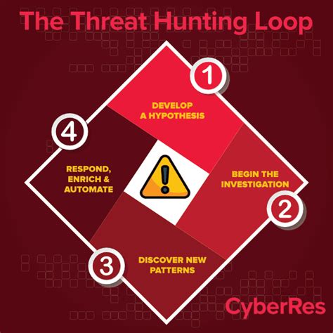 What Is Threat Hunting Cyber Security At Benjamin Stone Wigg Blog