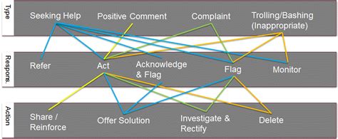 Social Media Governance Web Strategy At Ubc