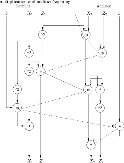 Figure 1 From High Performance Architecture Of Elliptic Curve Scalar Multiplication Semantic