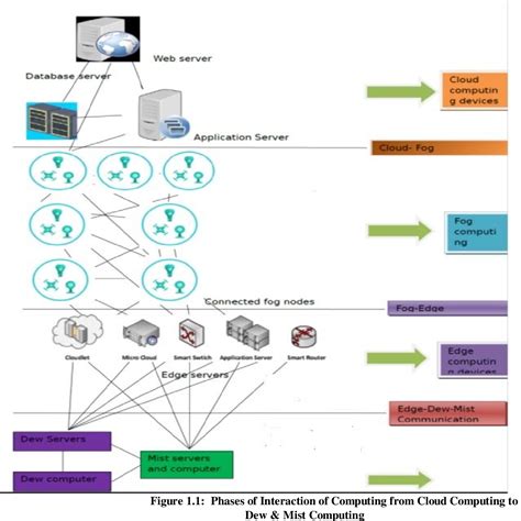 Figure 11 From Layered Programming Model For Resource Provisioning In Fog Computing Using Yet