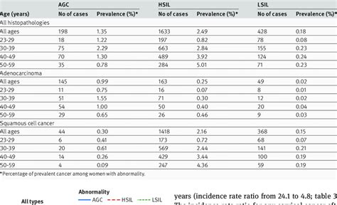 Prevalence Of Cervical Cancer At Agc Hsil And Lsil By Age Years