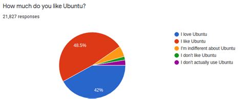 Ubuntu 20 04 Survey Results Ubuntu