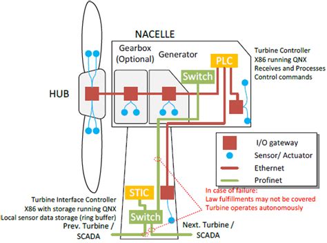 Typical Wind Turbine Sensors And Data Networks Download Scientific Diagram