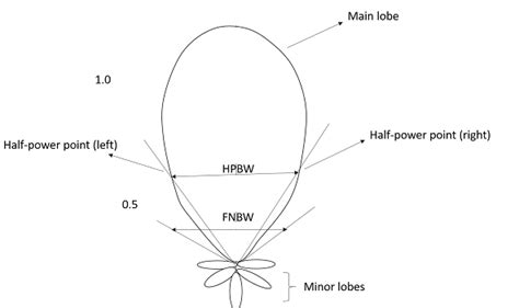 Beam Width At Distance Calculator The Best Picture Of Beam