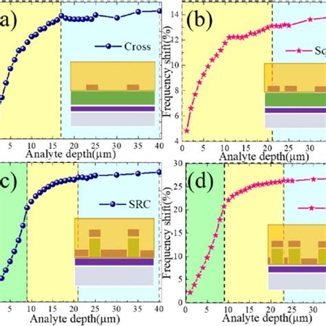 Comparative Plots For Depth Sensing Performance Of Two Sets Of Mas When