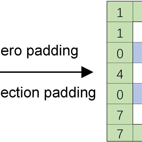 Upsampling With Zero And Reflection Padding Download Scientific Diagram