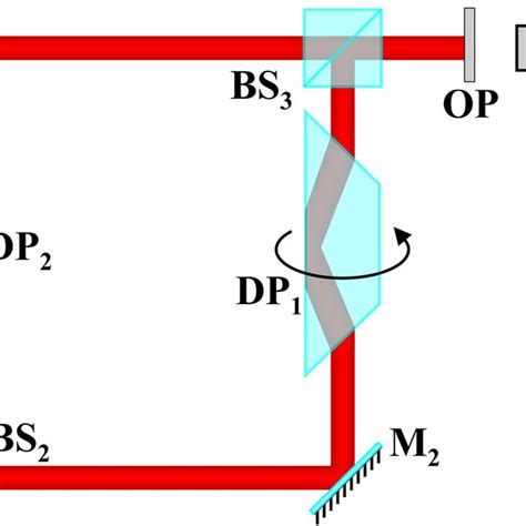 Rsi Implemented In A Mach Zehnder Interferometer With Two Dove Prisms