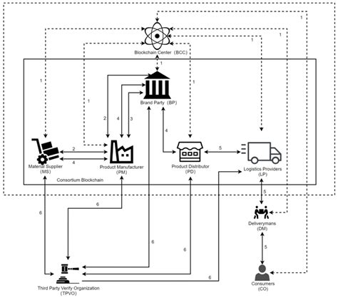 Sustainability Free Full Text Blockchain Based Anti Counterfeiting