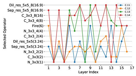 Implementation Of Lightweight Convolutional Neural Networks Via Layer Wise Differentiable