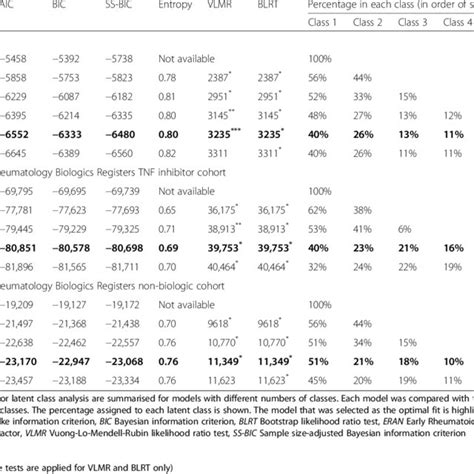 Summary Of Selection Process For Latent Class Analysis Models Download Table