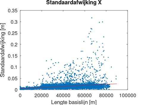 Computing The Accuracy Of Gnss Baselines Hai Performance