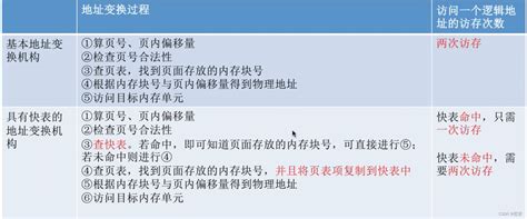 27 基本地址变换机构与快表详解 csdn 编程实现具有快表的分页存储管理地址变换算法 csdn博客