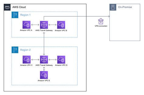 [aws] Transit Gateway 이해 Jaeyoung Heo
