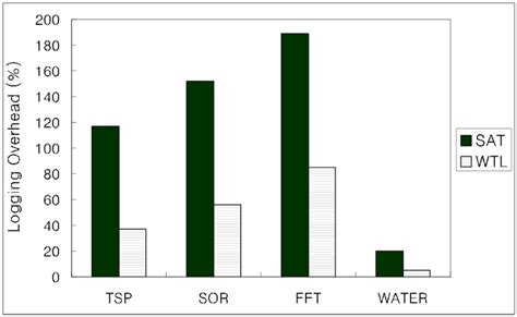 comparison of the logging overhead download scientific diagram