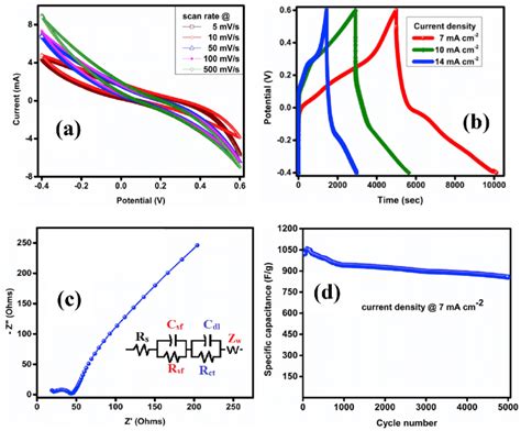 A CV Curves B GCD Curves C EIS Spectra D Cycle Stability Of Download Scientific Diagram